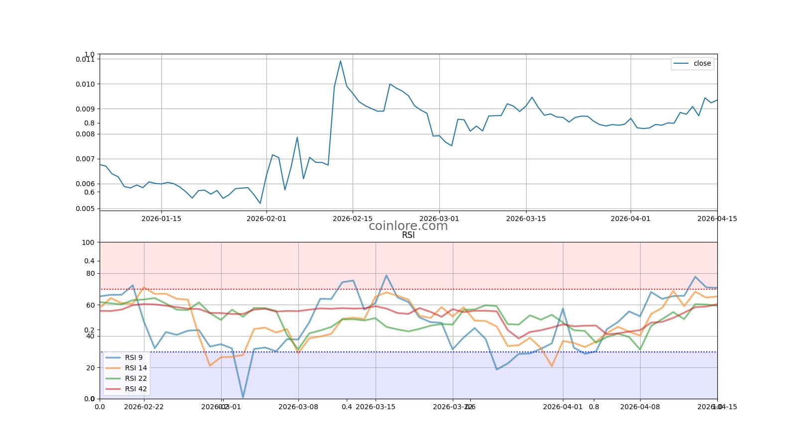 SALT RSI indicator