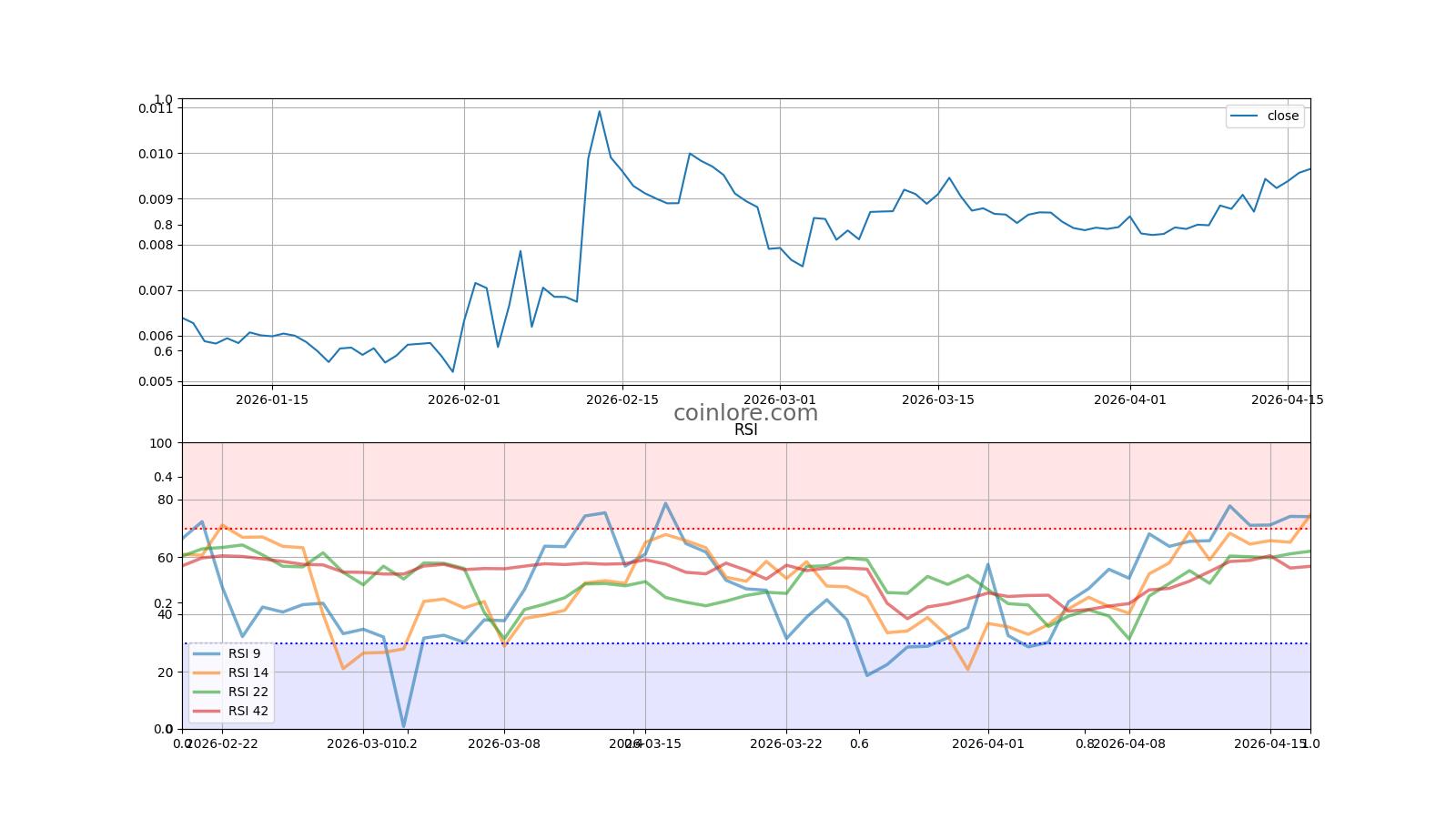 SALT RSI indicator