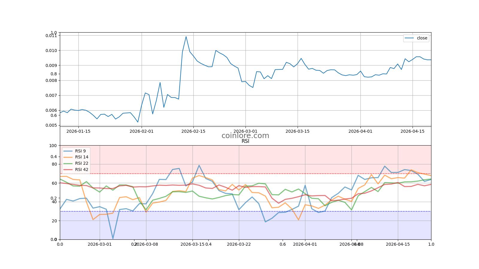 SALT RSI indicator