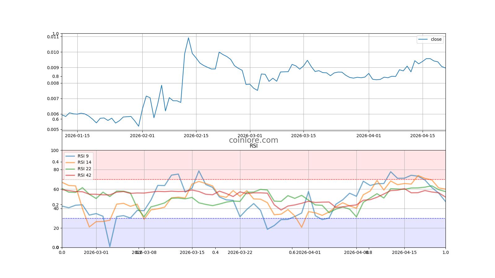 SALT RSI indicator