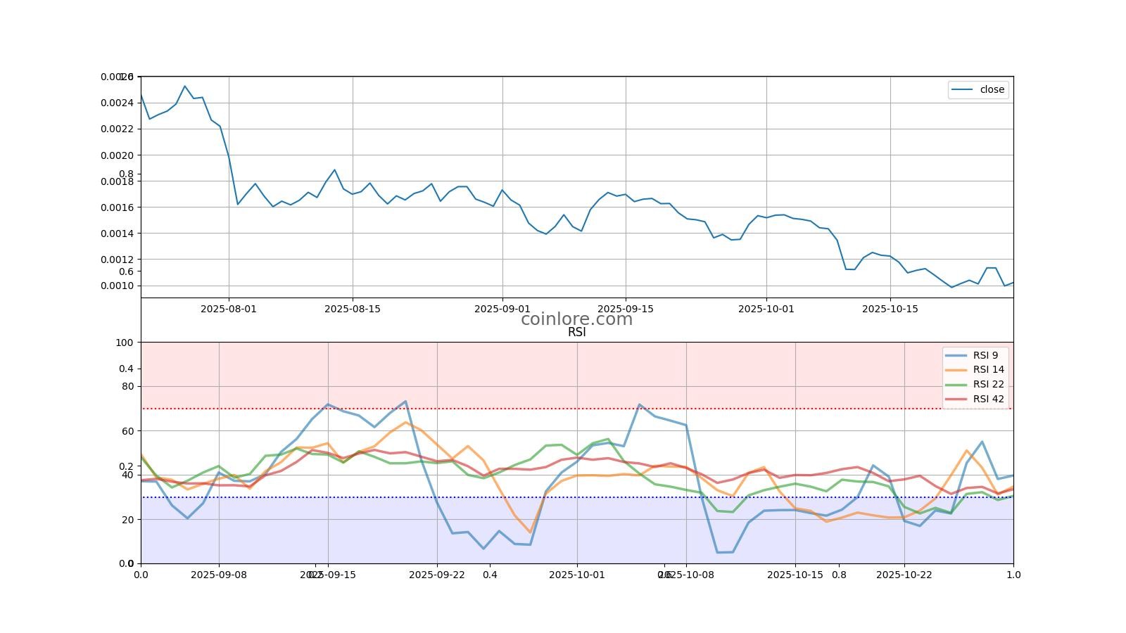 Samoyedcoin RSI indicator
