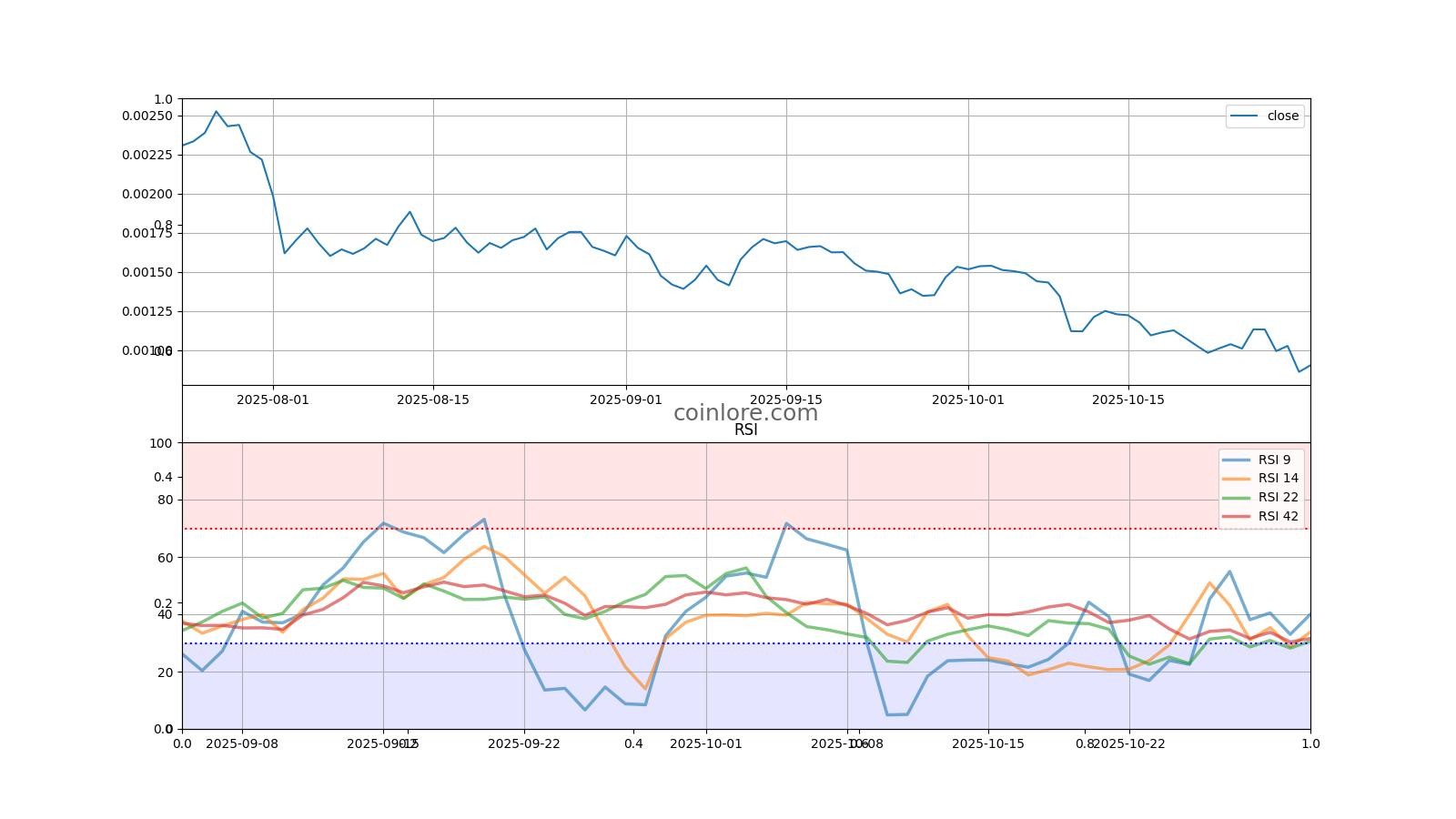 Samoyedcoin RSI indicator