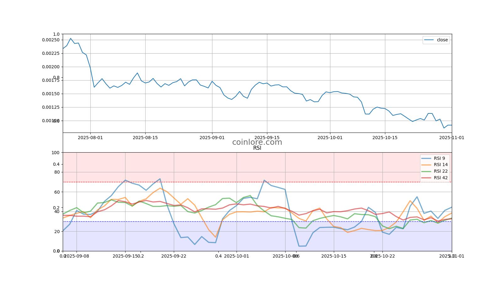 Samoyedcoin RSI indicator