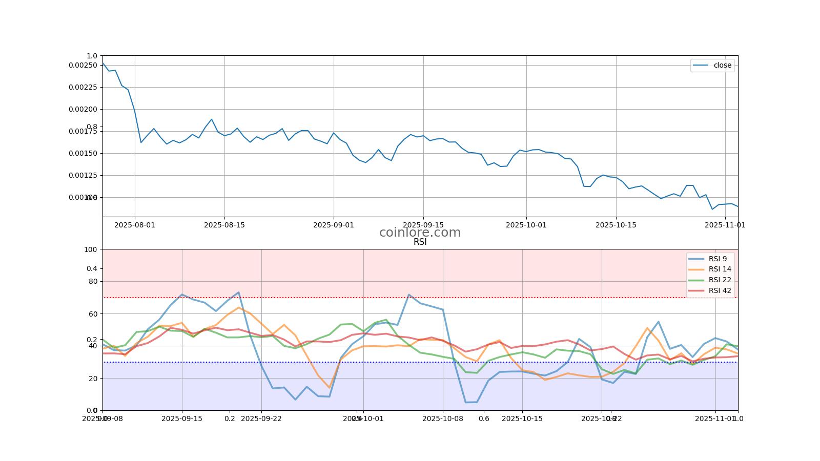 Samoyedcoin RSI indicator