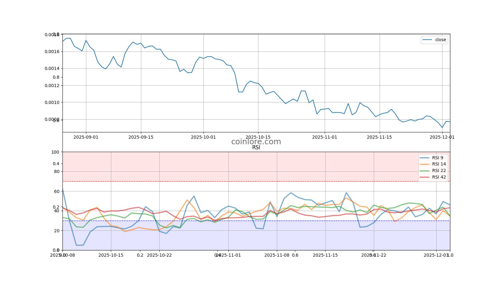 Samoyedcoin RSI indicator