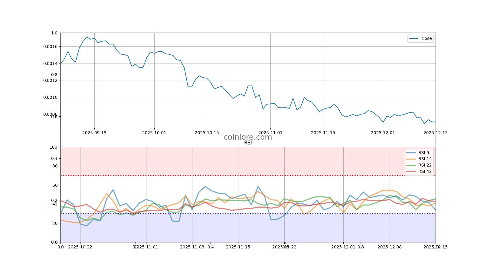 Samoyedcoin RSI indicator