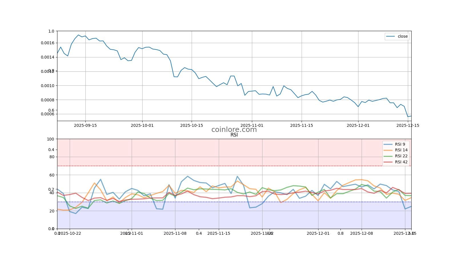 Samoyedcoin RSI indicator