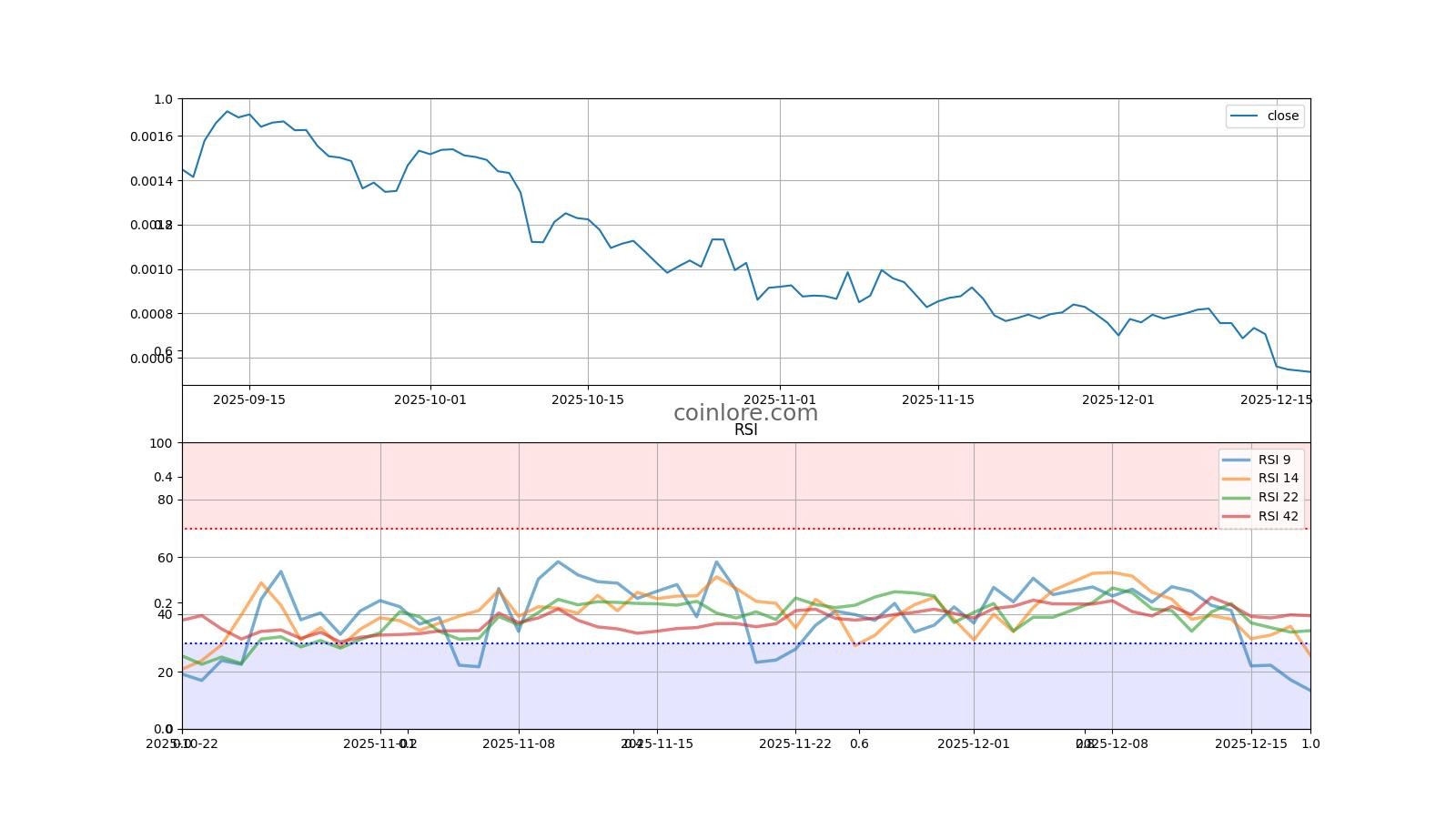 Samoyedcoin RSI indicator