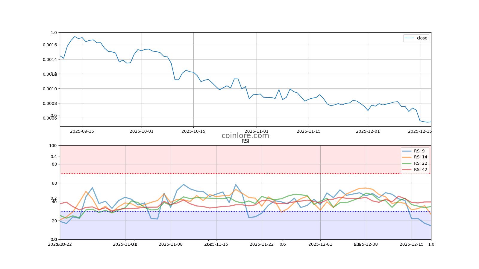Samoyedcoin RSI indicator