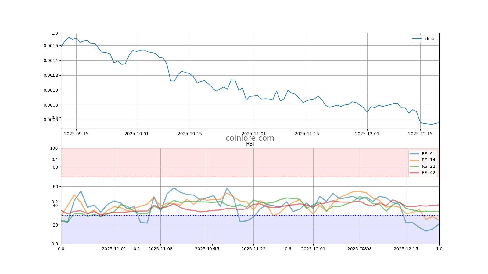 Samoyedcoin RSI indicator