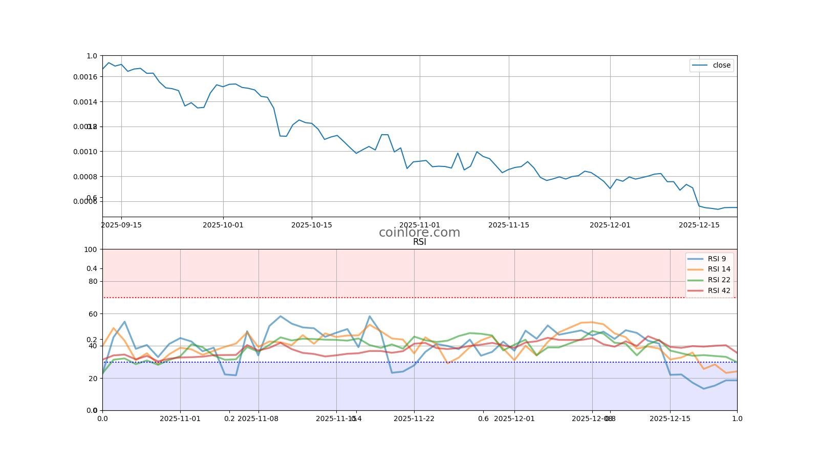 Samoyedcoin RSI indicator
