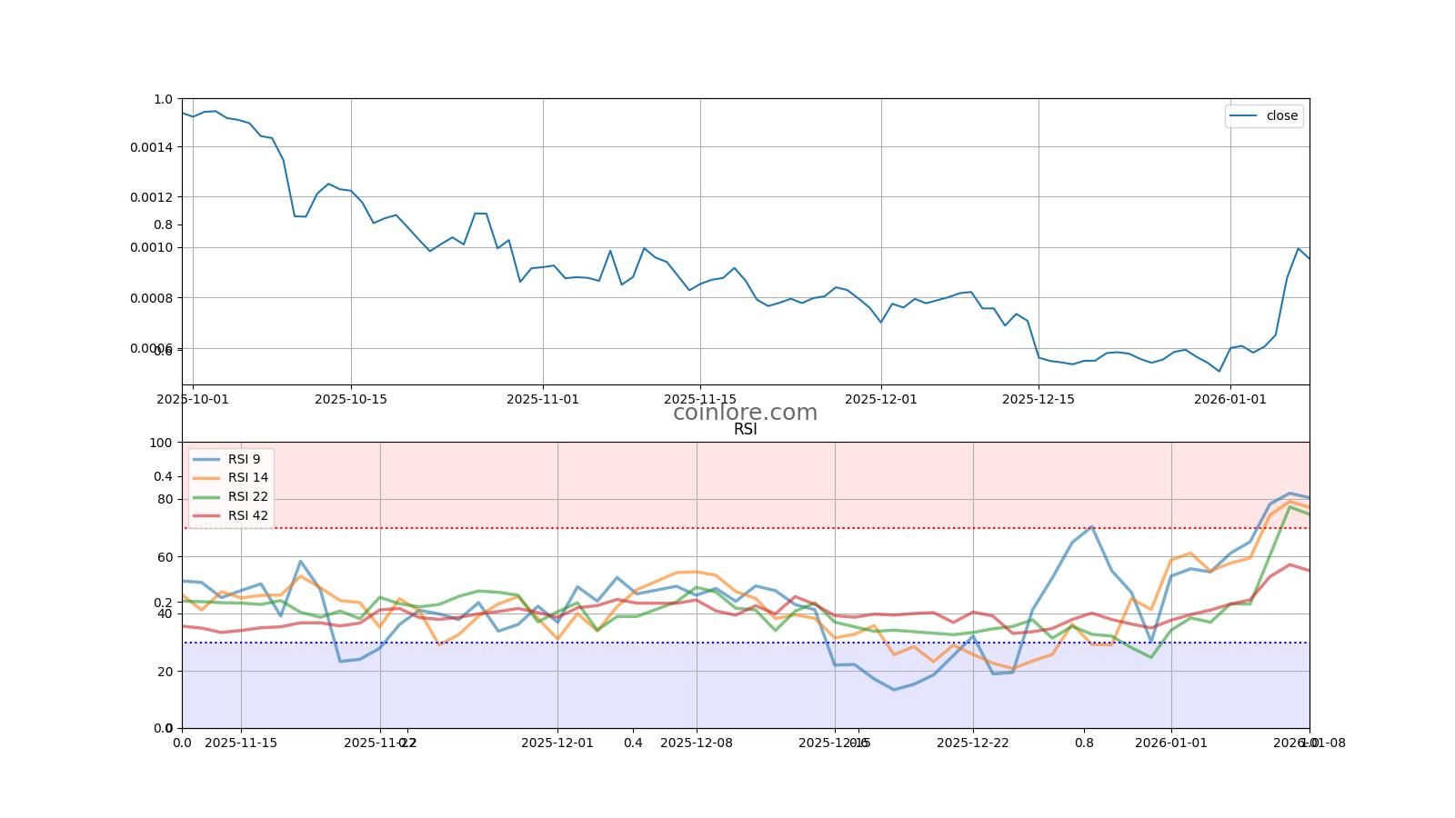 Samoyedcoin RSI indicator