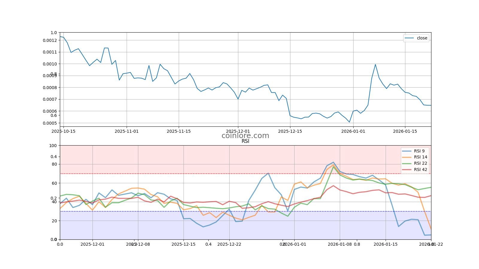 Samoyedcoin RSI indicator