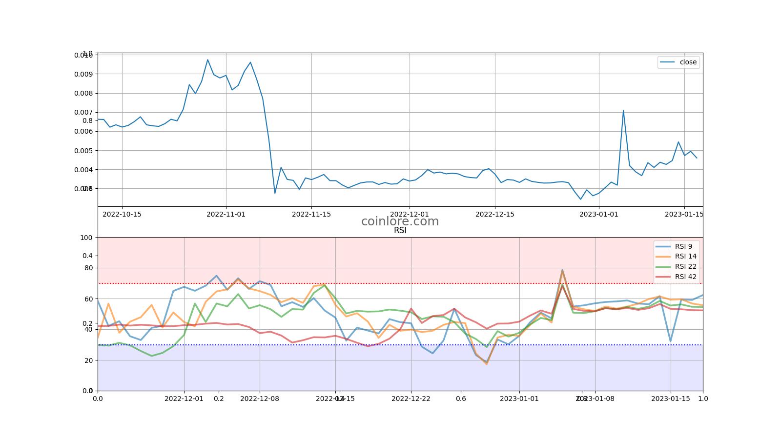 Samoyedcoin RSI indicator