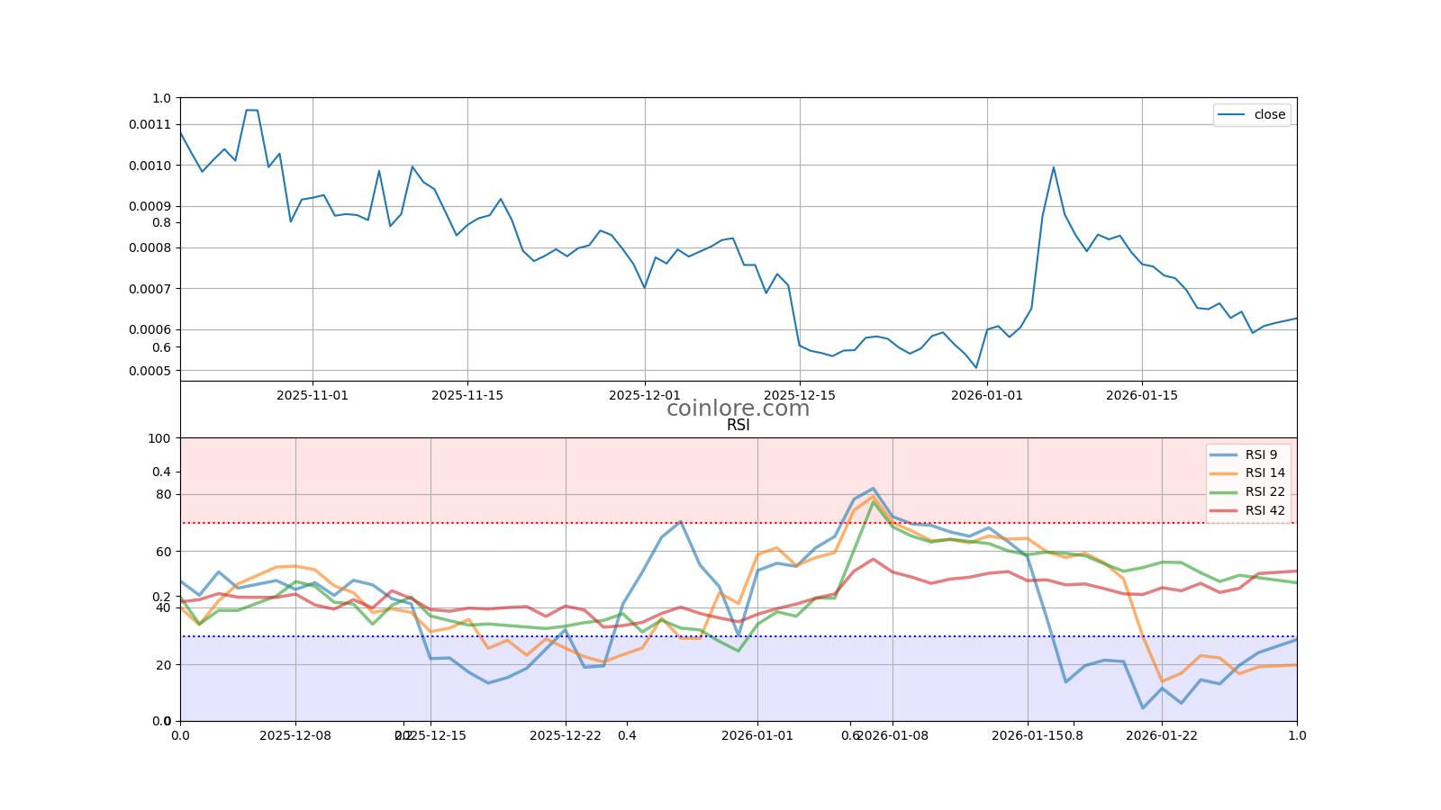 Samoyedcoin RSI indicator