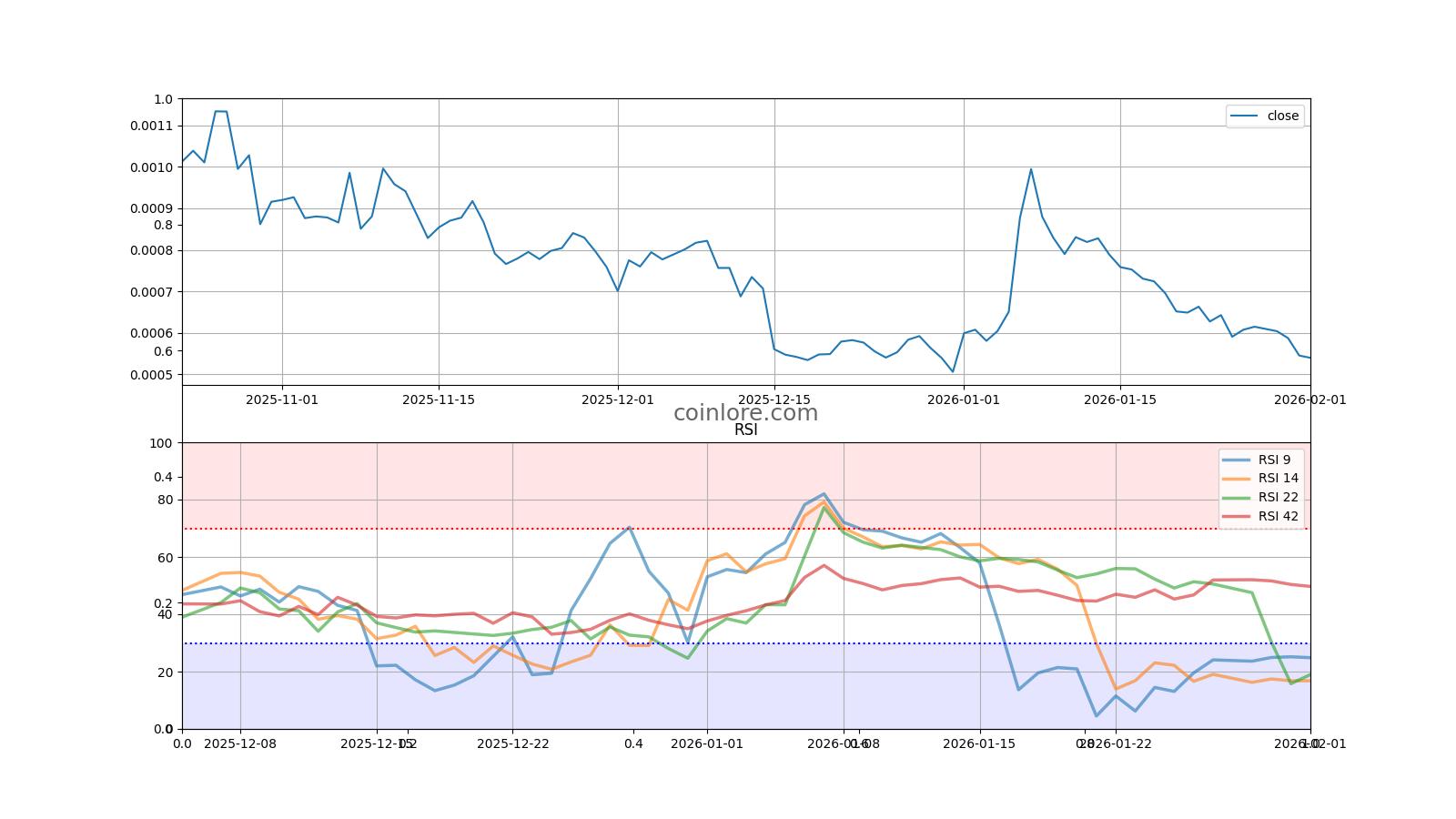 Samoyedcoin RSI indicator