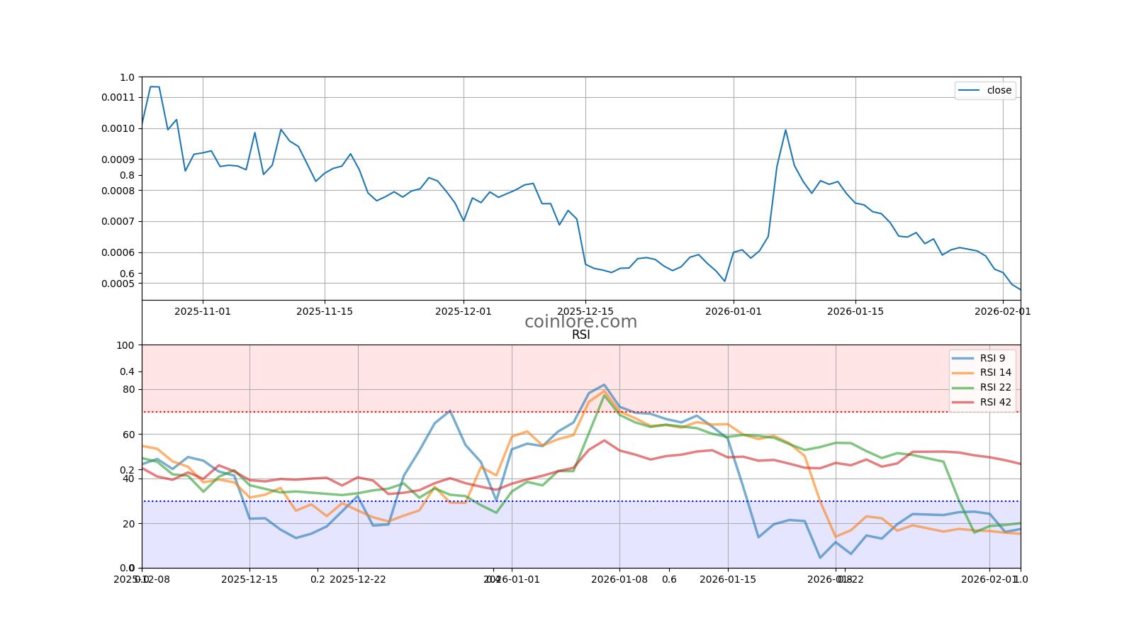 Samoyedcoin RSI indicator