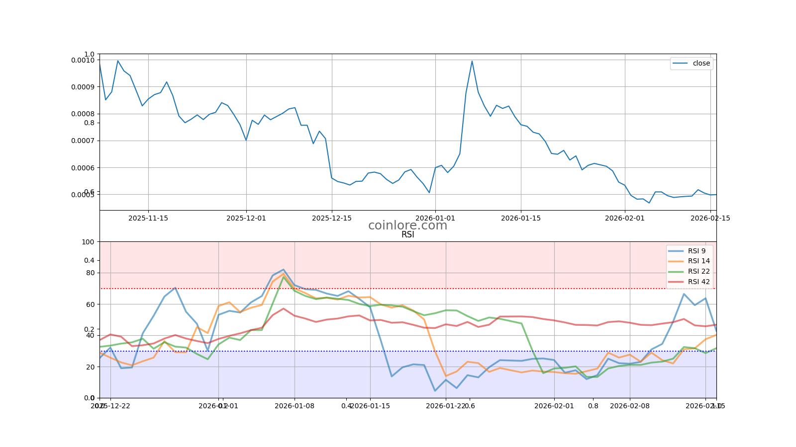 Samoyedcoin RSI indicator