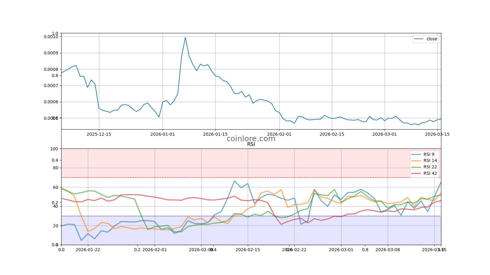 Samoyedcoin RSI indicator