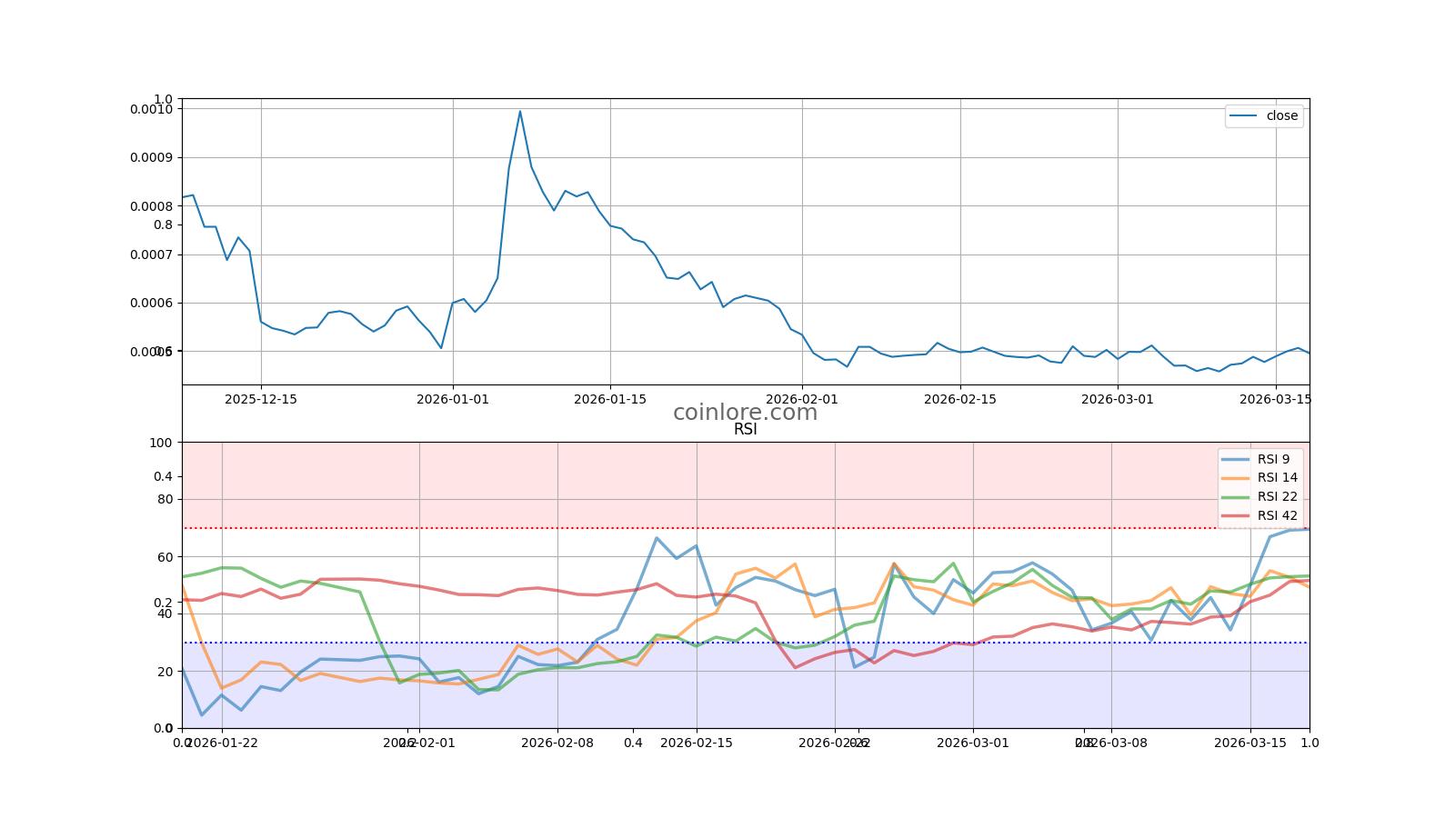 Samoyedcoin RSI indicator