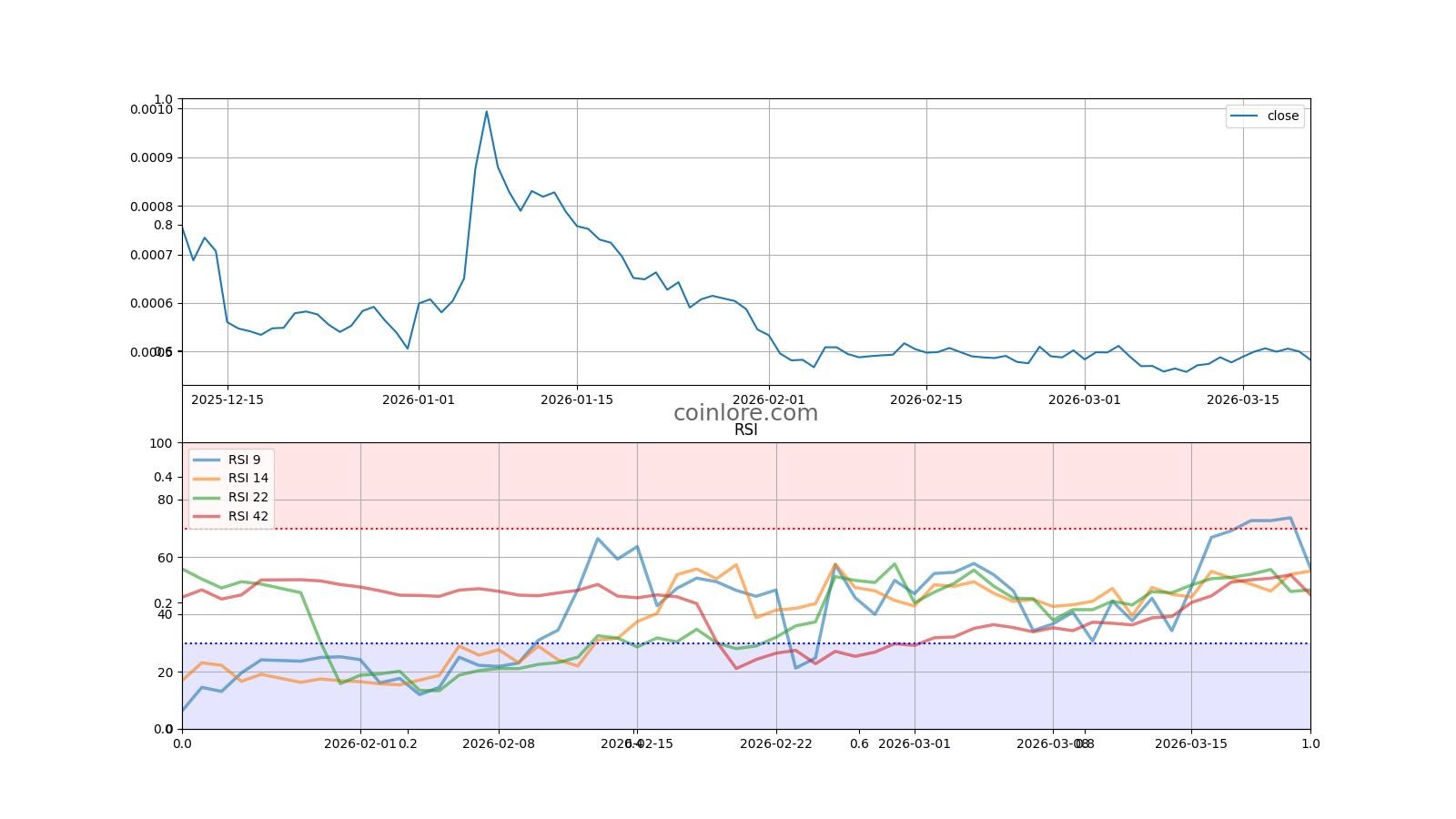 Samoyedcoin RSI indicator