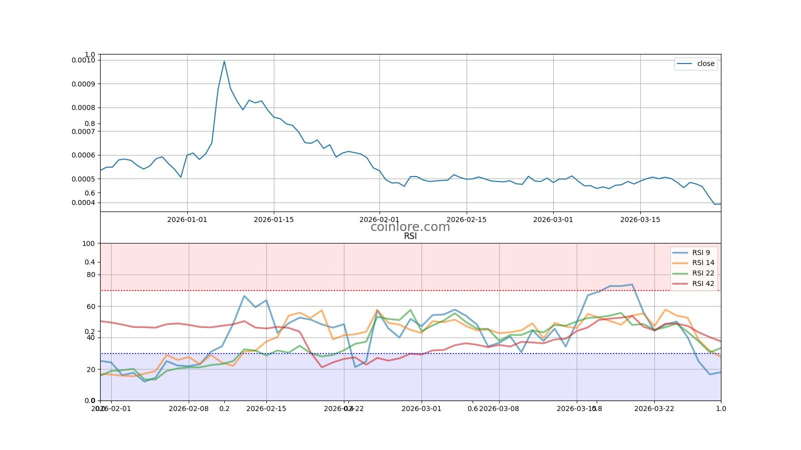 Samoyedcoin RSI indicator
