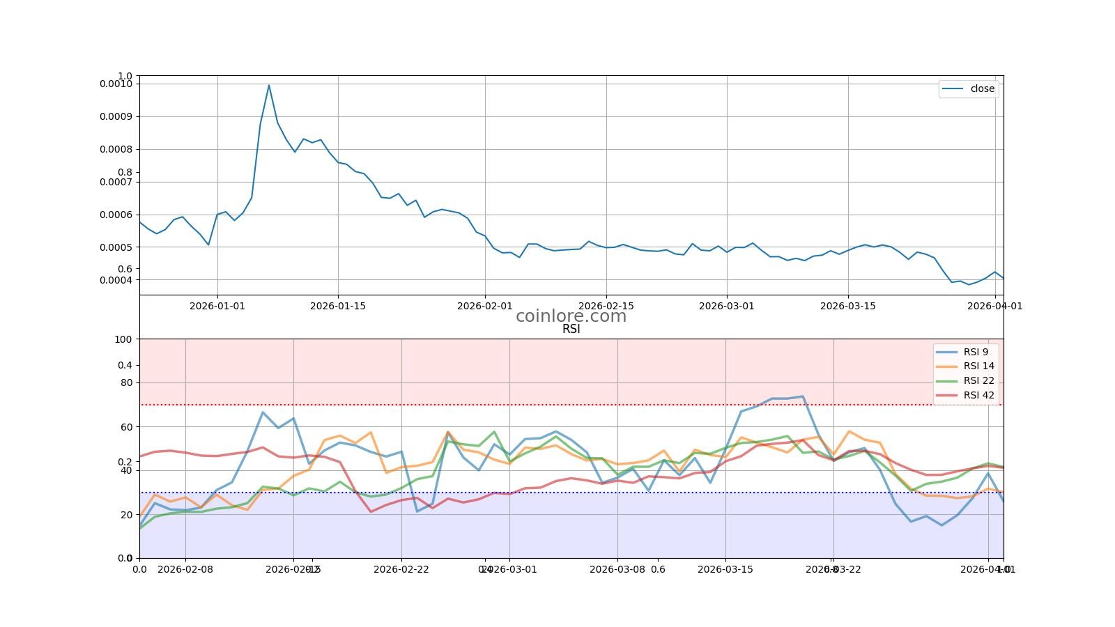 Samoyedcoin RSI indicator