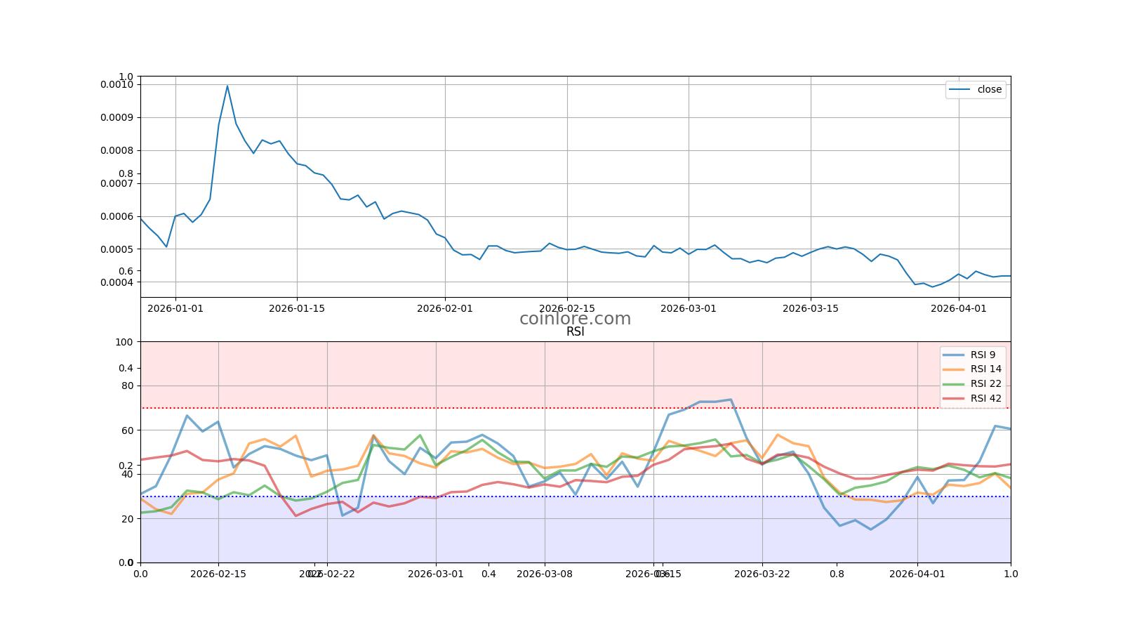 Samoyedcoin RSI indicator