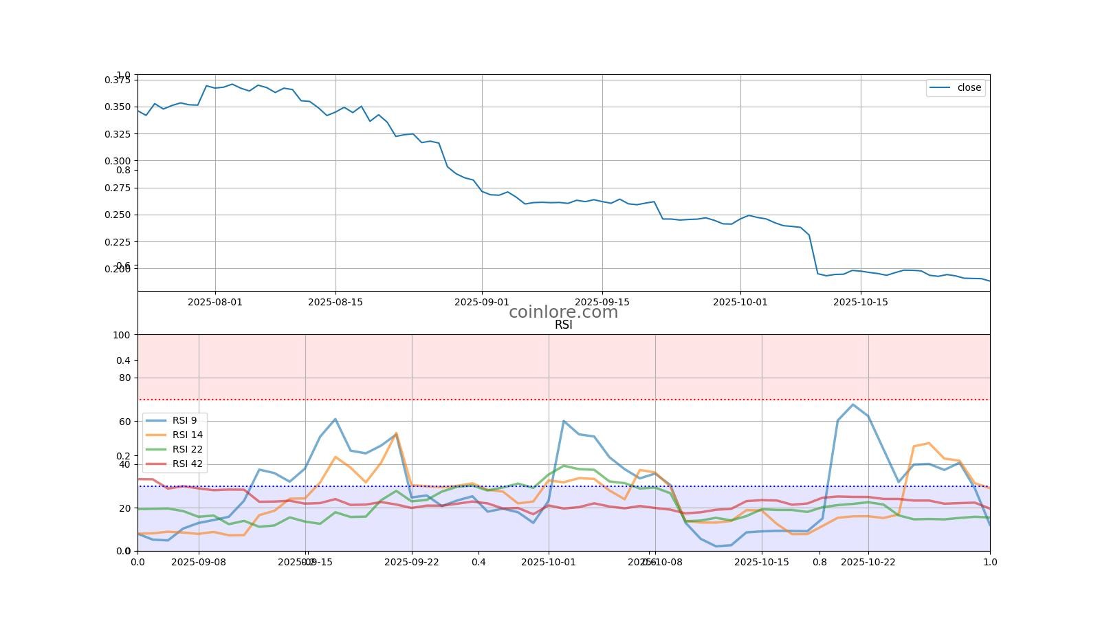 Samsunspor Fan Token RSI indicator