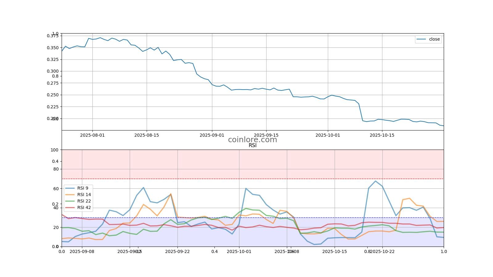 Samsunspor Fan Token RSI indicator