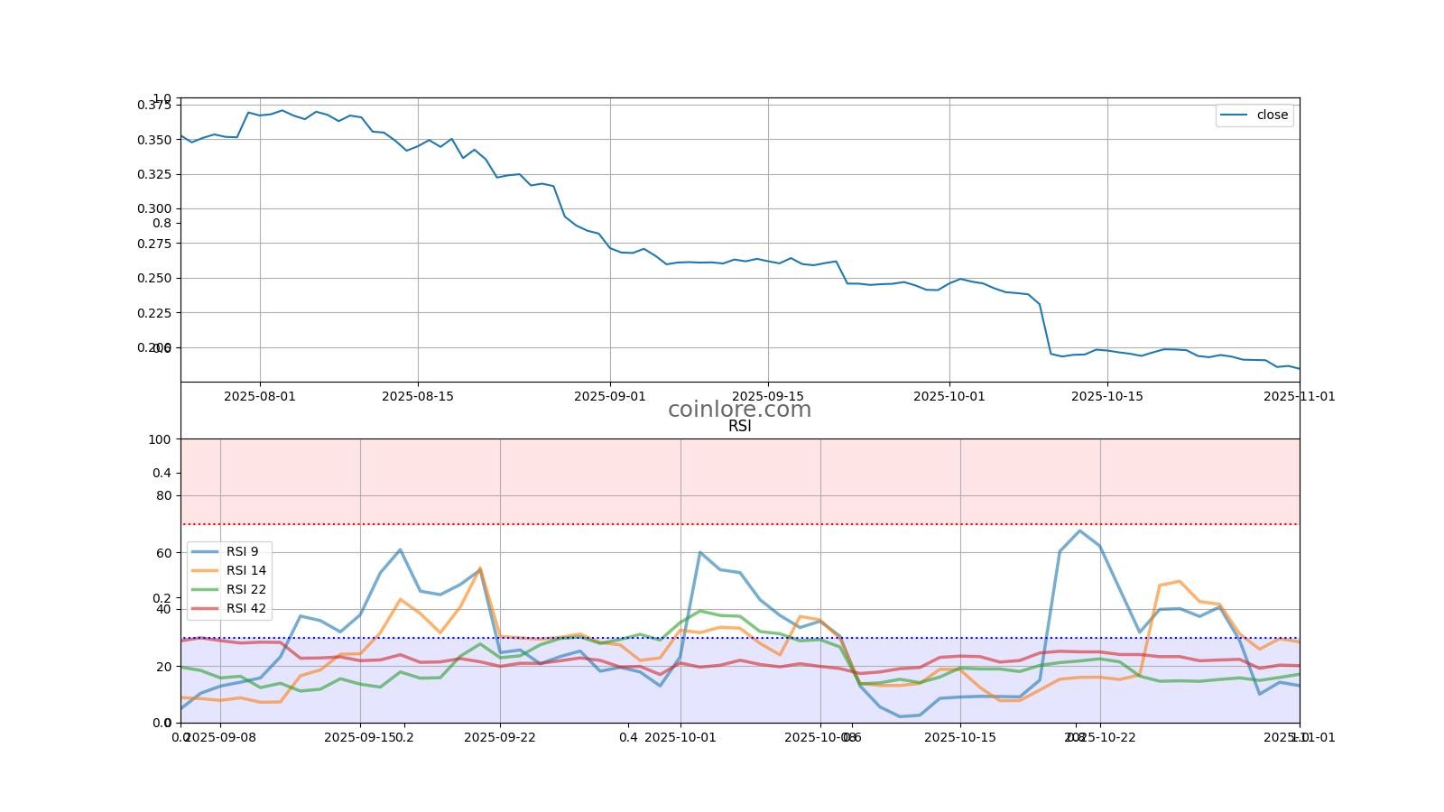 Samsunspor Fan Token RSI indicator