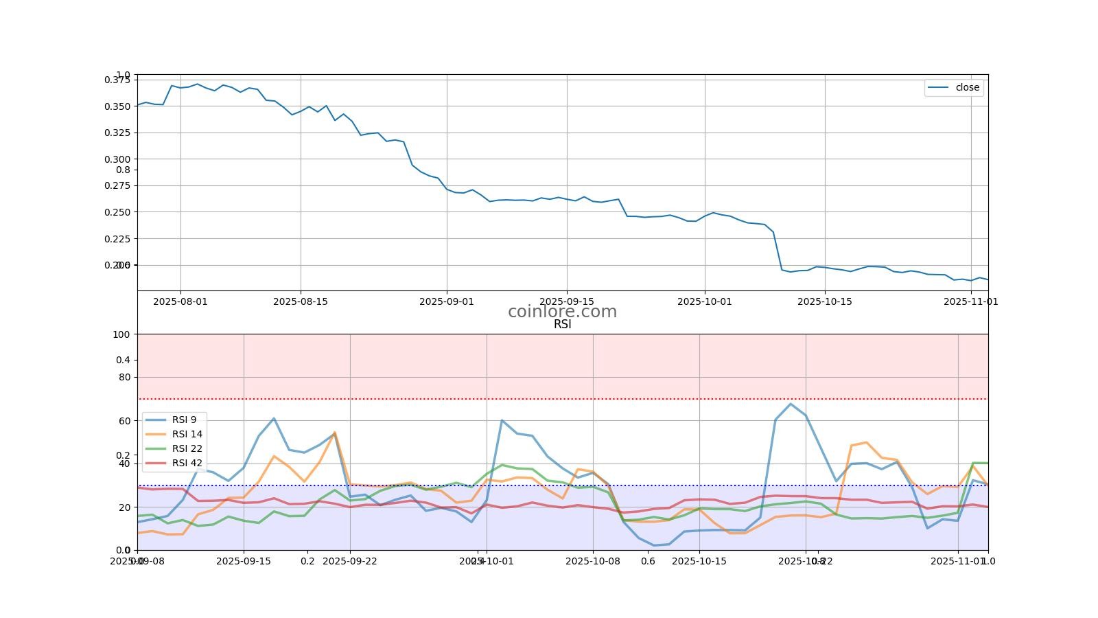 Samsunspor Fan Token RSI indicator