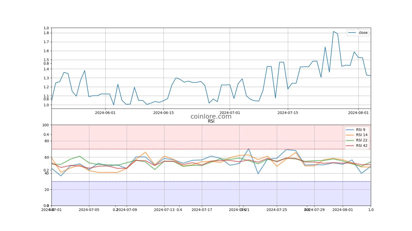 Samsunspor Fan Token RSI indicator