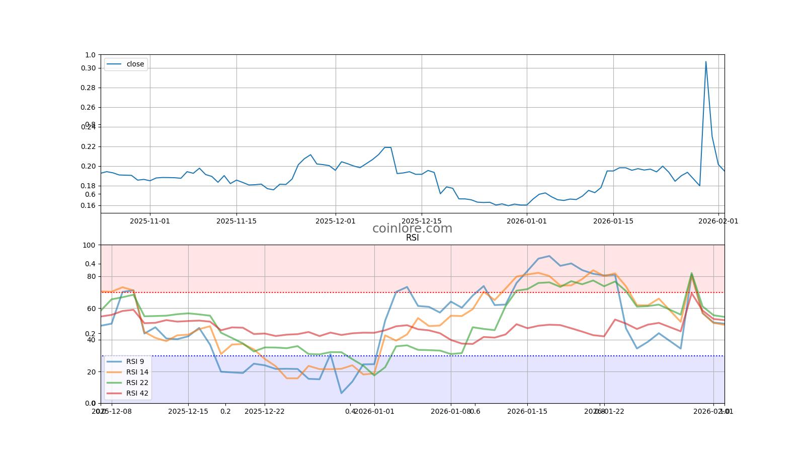 Samsunspor Fan Token RSI indicator