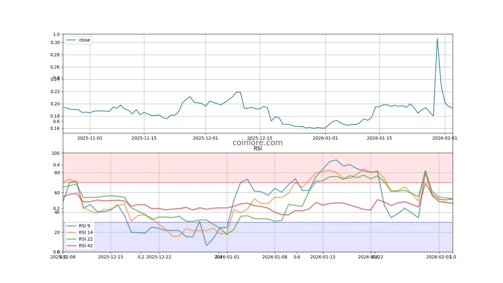 Samsunspor Fan Token RSI indicator