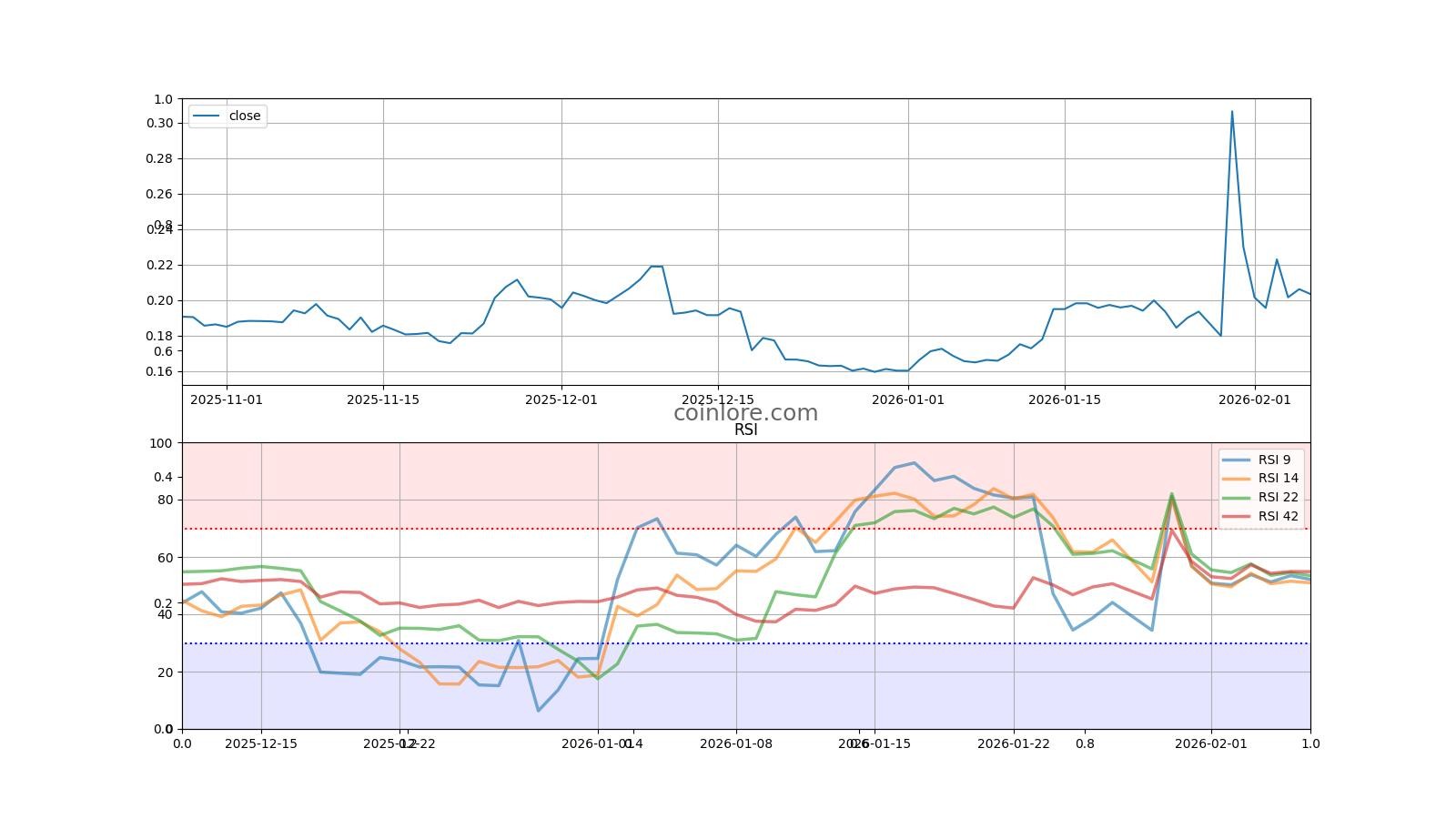 Samsunspor Fan Token RSI indicator