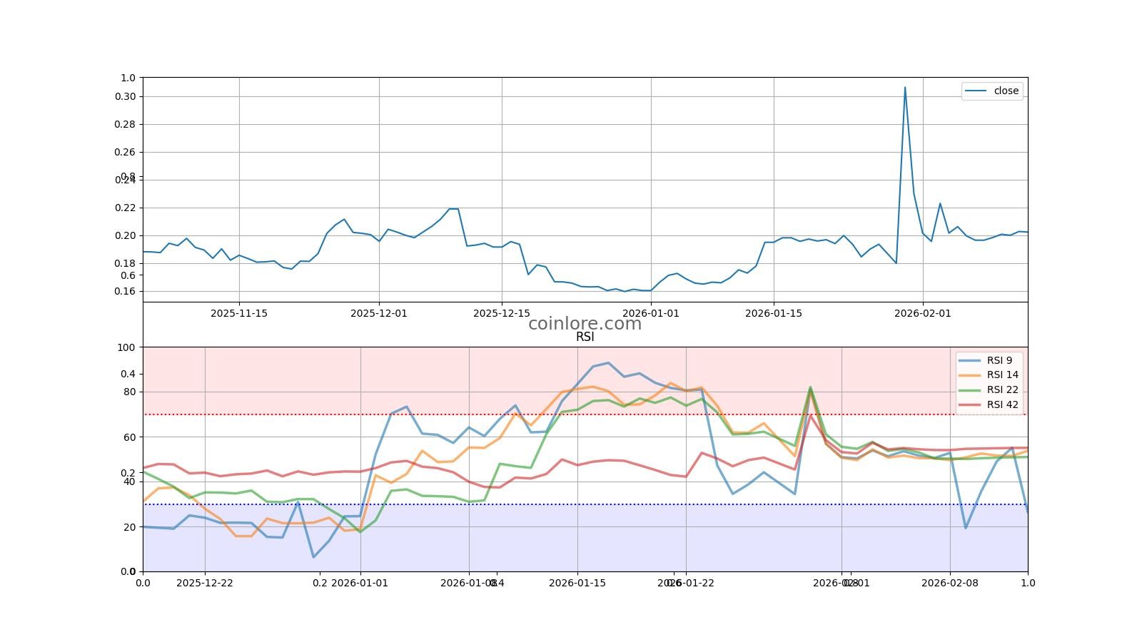 Samsunspor Fan Token RSI indicator