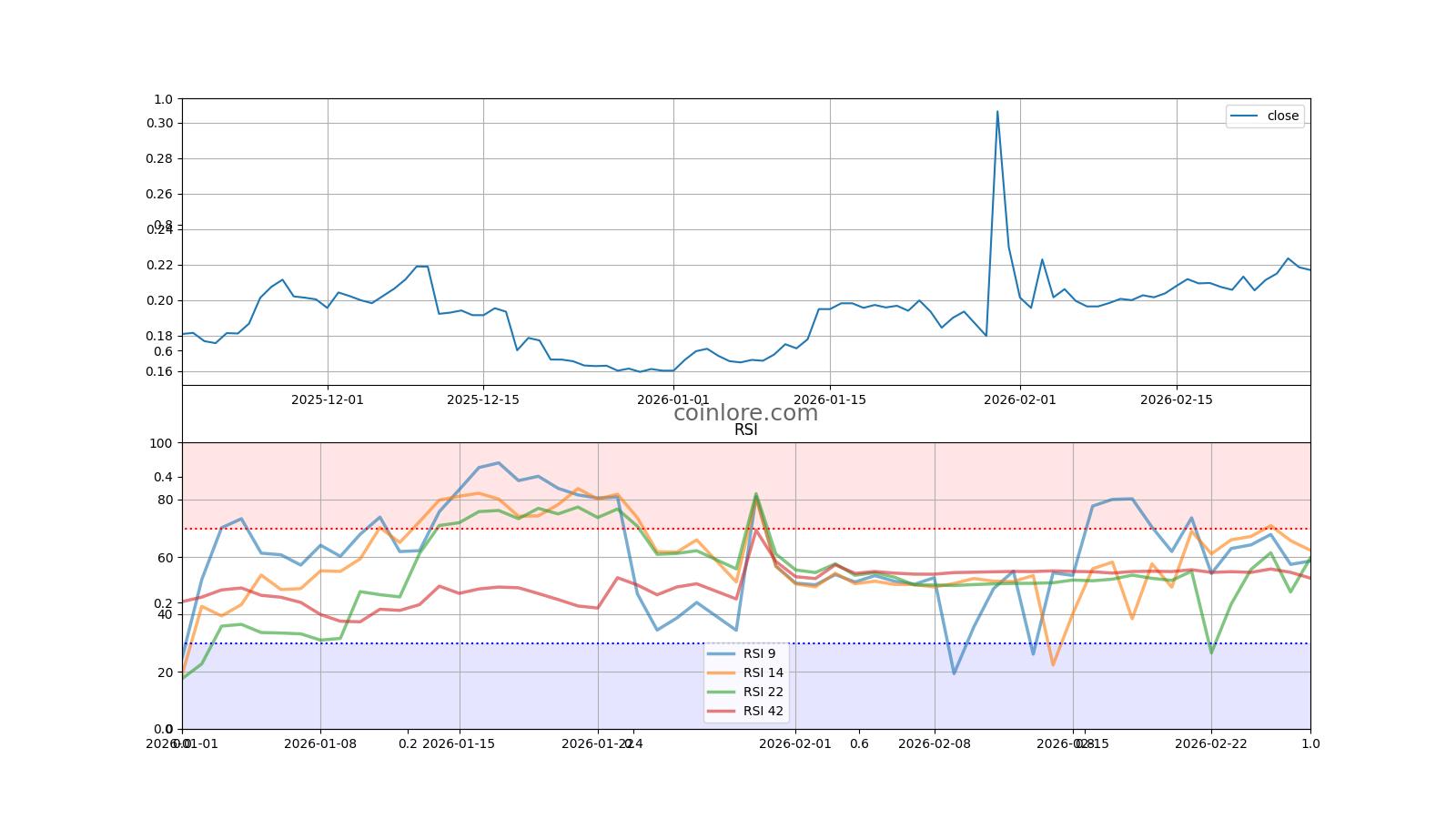Samsunspor Fan Token RSI indicator