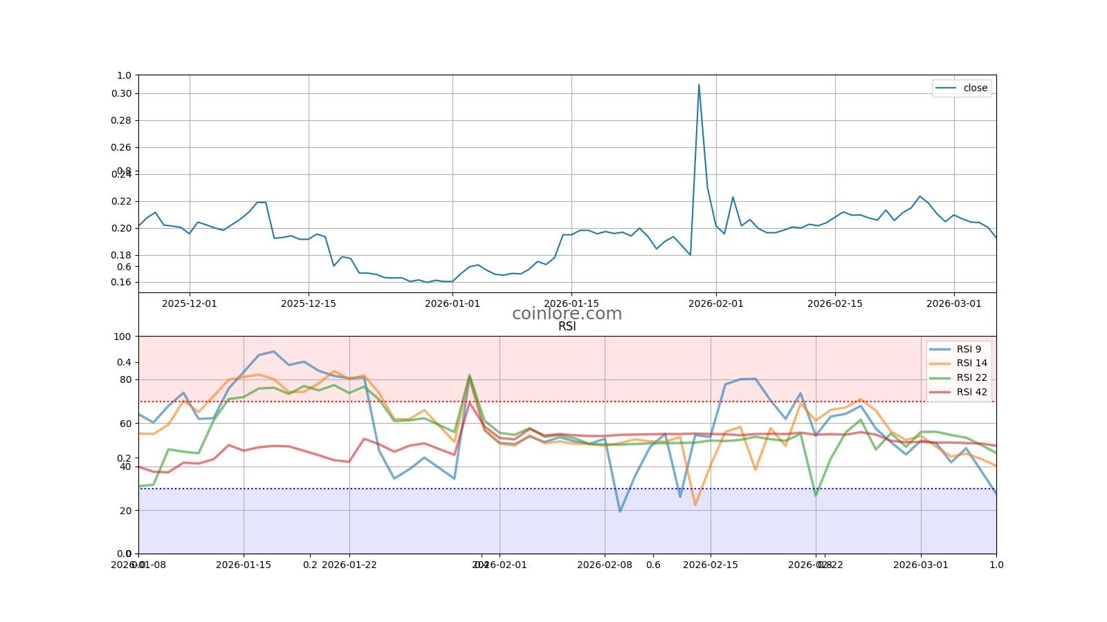 Samsunspor Fan Token RSI indicator