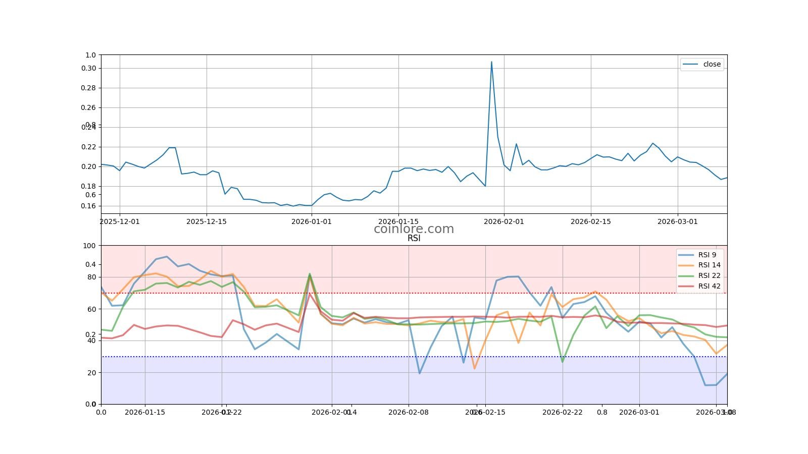 Samsunspor Fan Token RSI indicator