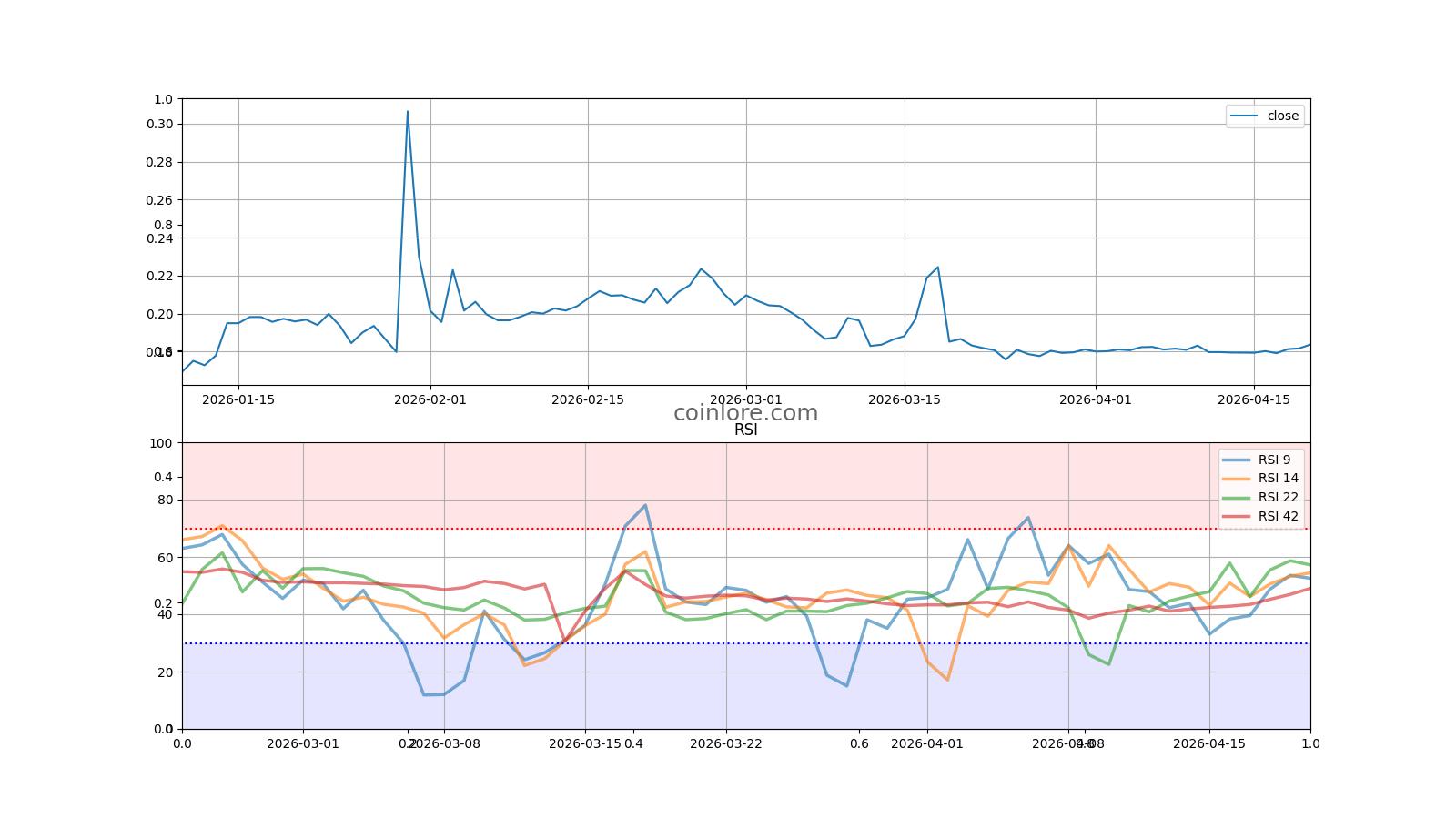 Samsunspor Fan Token RSI indicator