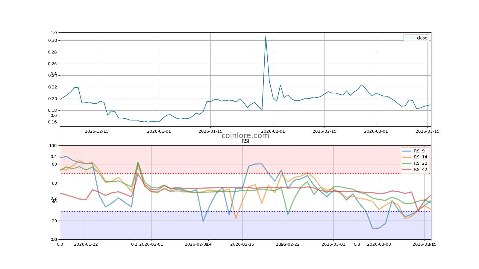 Samsunspor Fan Token RSI indicator