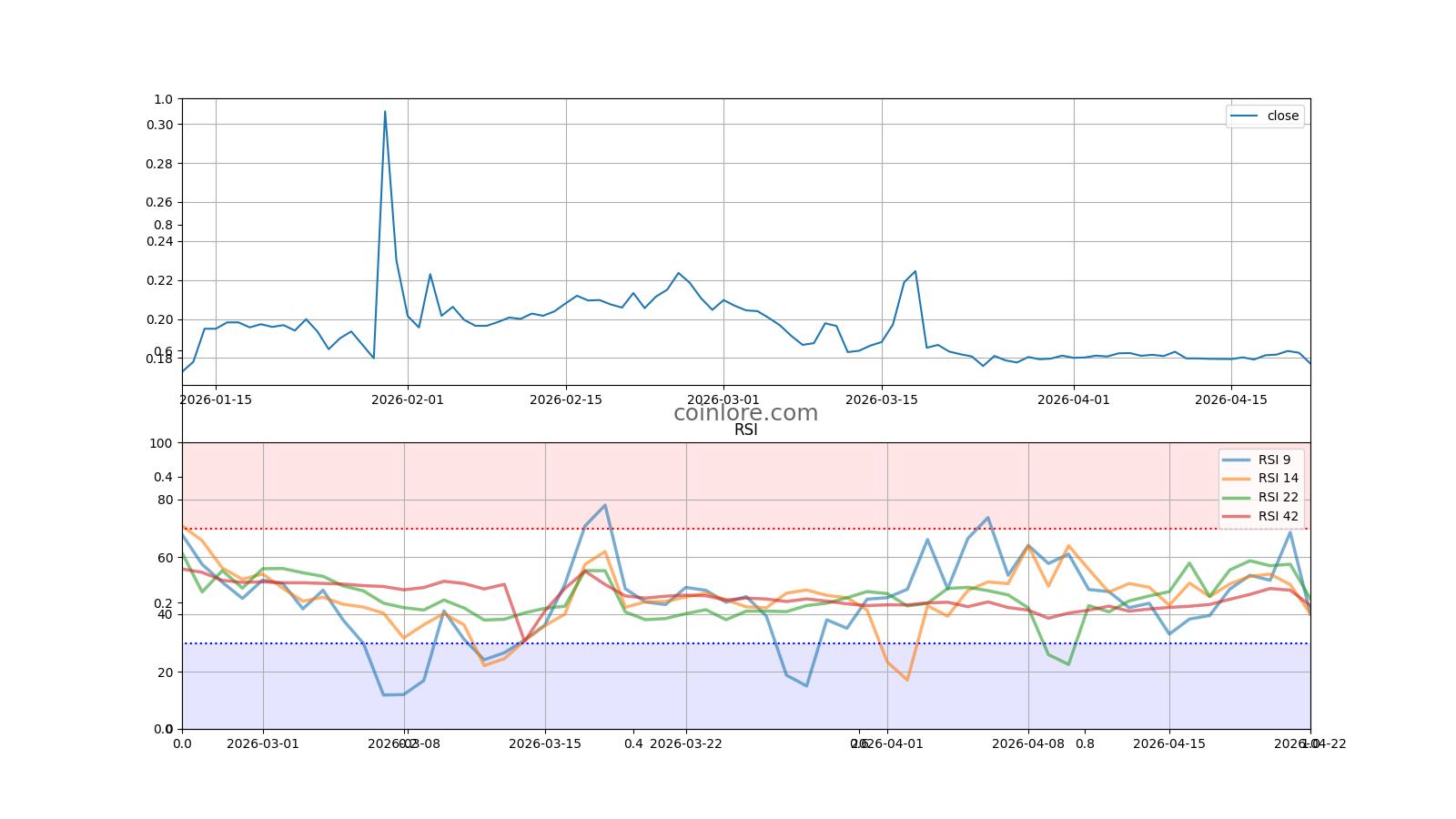 Samsunspor Fan Token RSI indicator