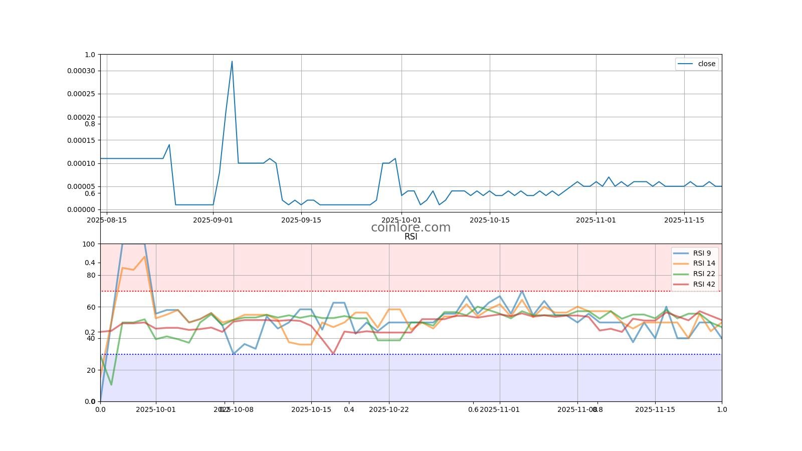 Sandy Codex RSI indicator