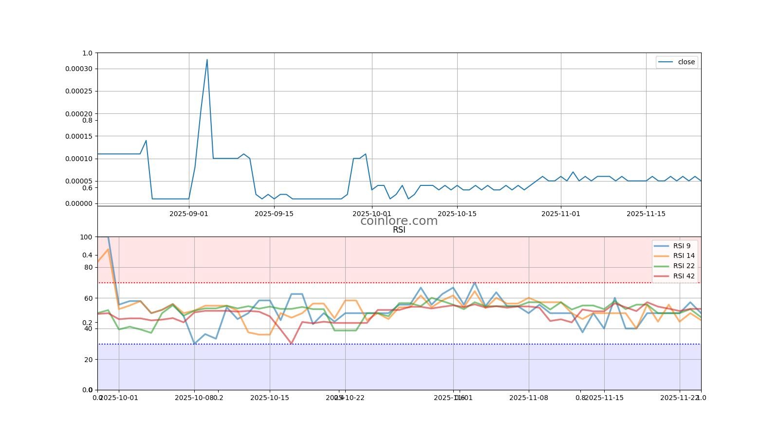 Sandy Codex RSI indicator