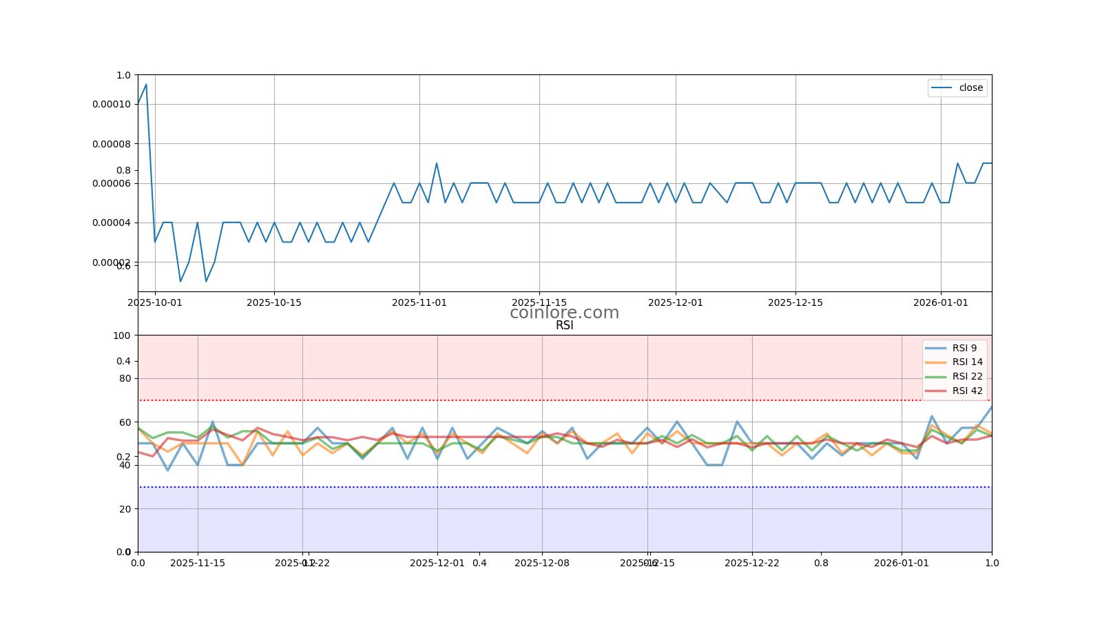 Sandy Codex RSI indicator