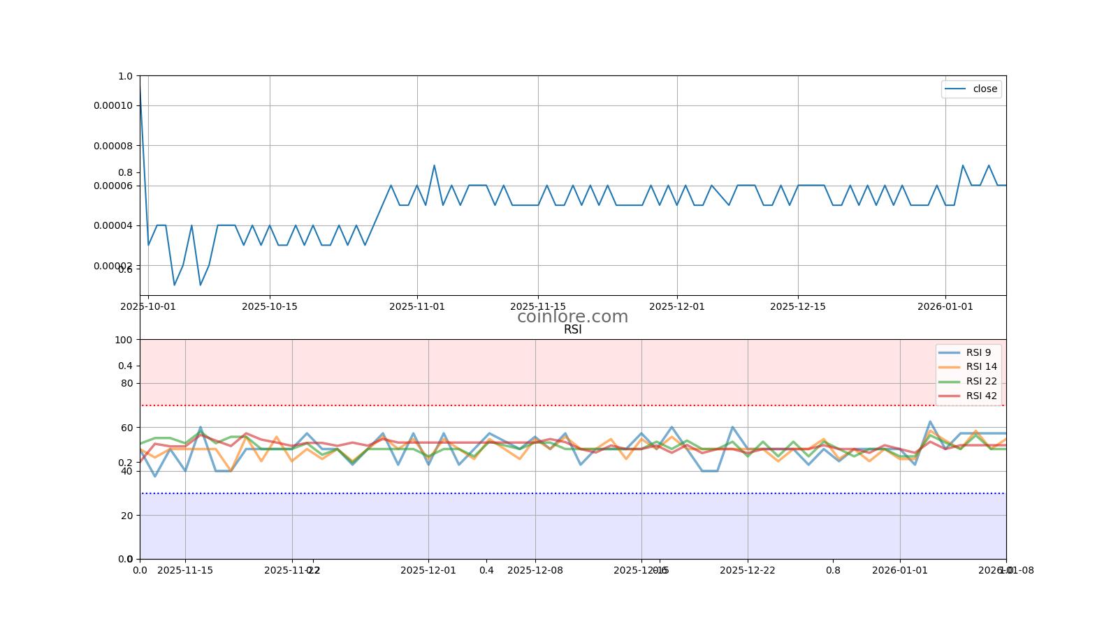 Sandy Codex RSI indicator