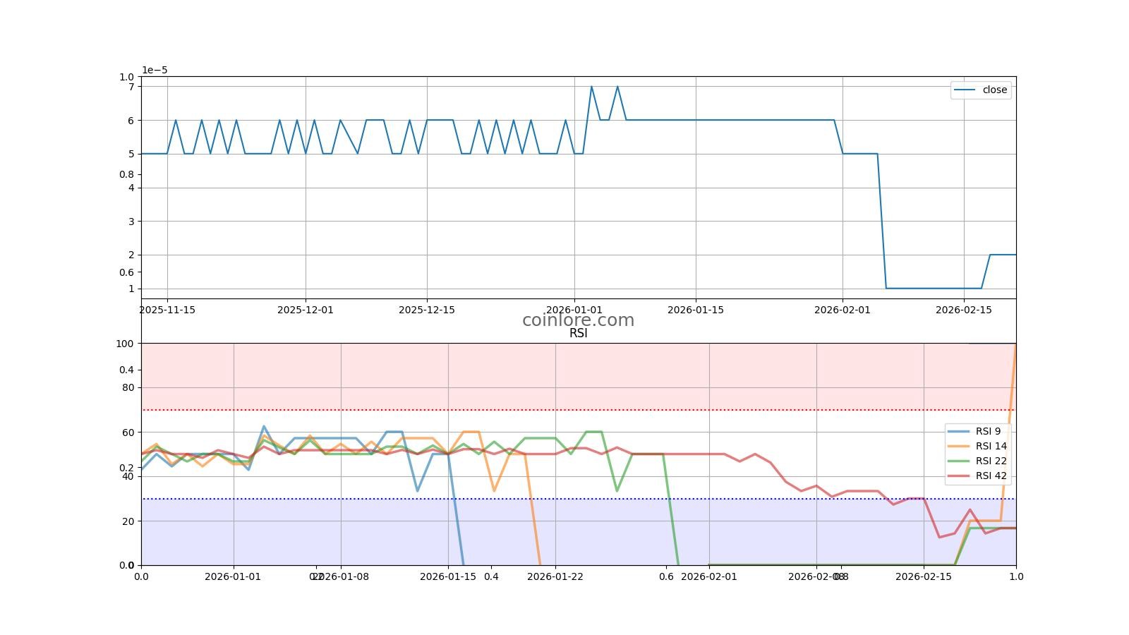 Sandy Codex RSI indicator