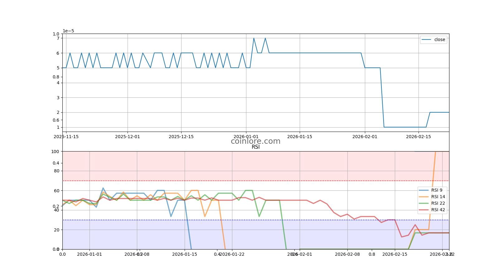 Sandy Codex RSI indicator