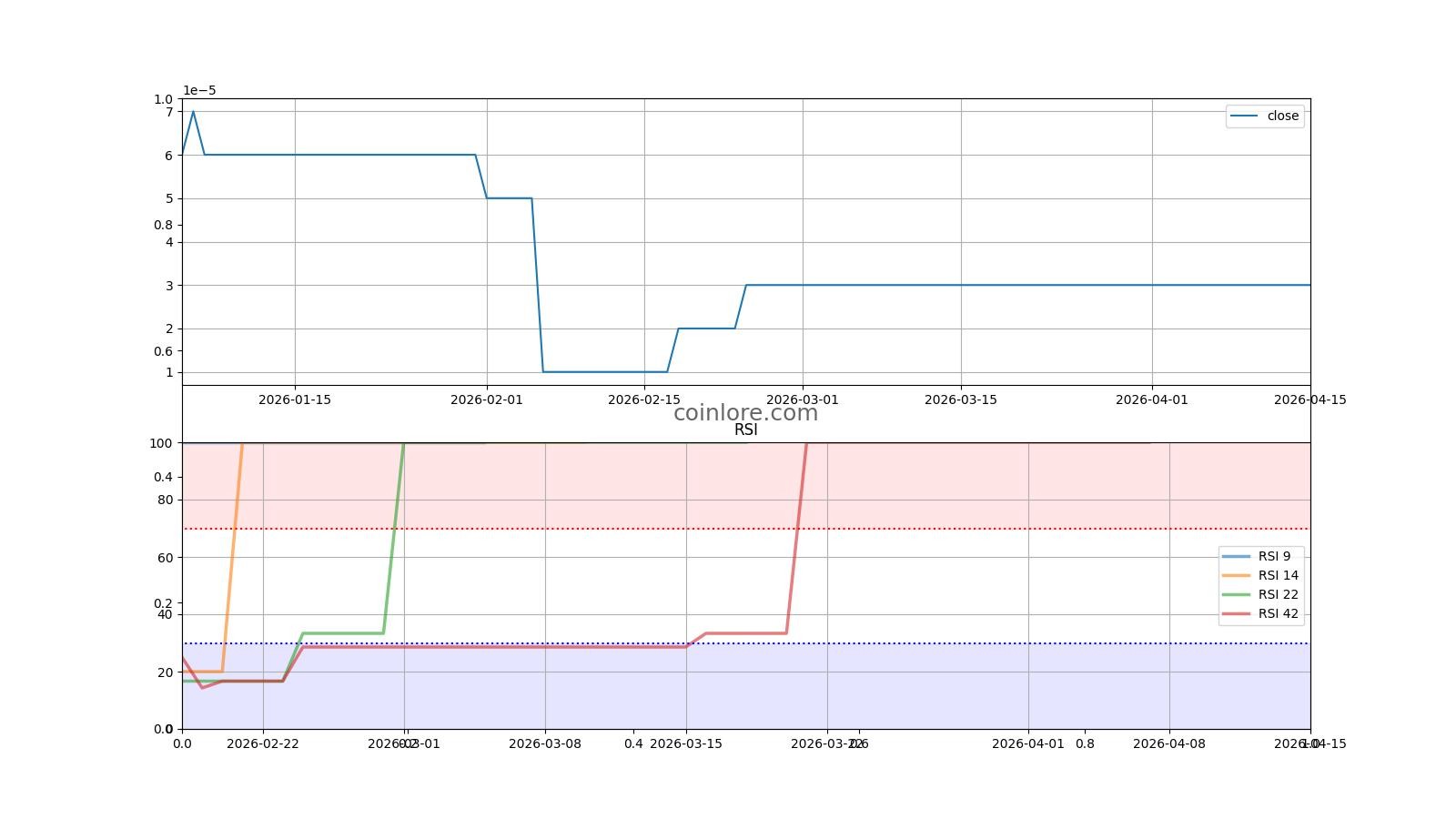 Sandy Codex RSI indicator